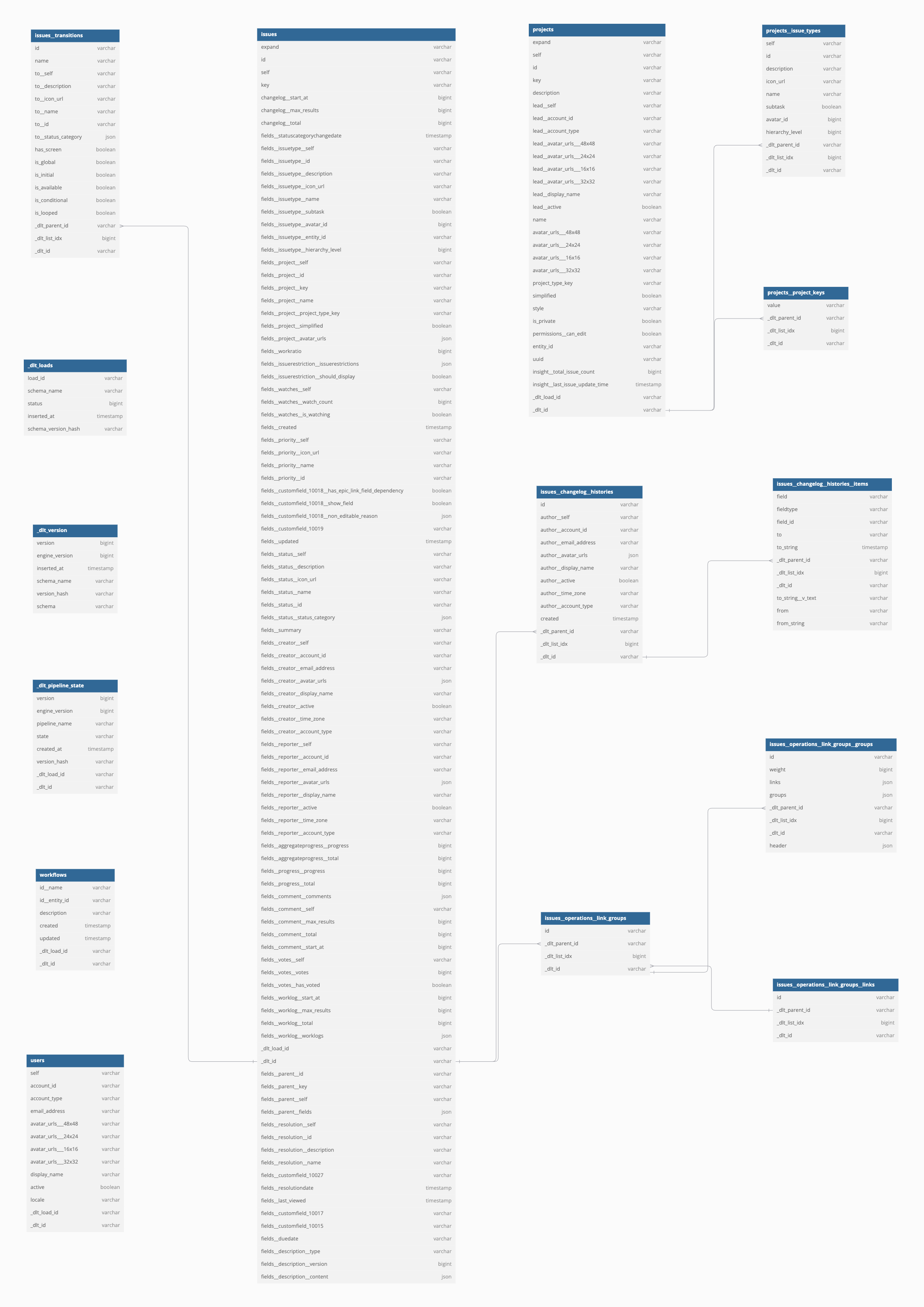 GitHub - dlt-hub/dlt-dbt-jira